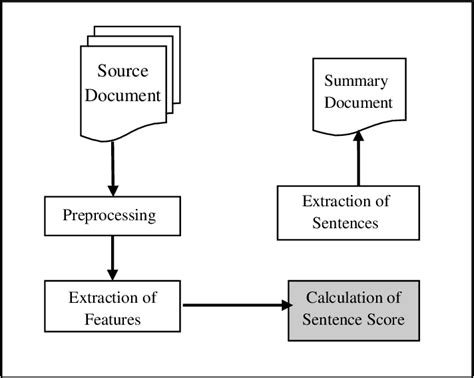Figure 1 From Genetic Algorithm Based Sentence Extraction For Text Summarization Semantic Scholar