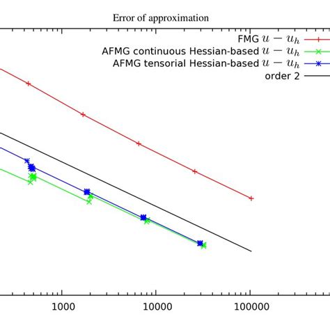 2d Boundary Layer Test Case Hessian Based Methods Error Convergence