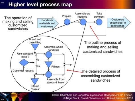 04 Process Designoperations Management Pptx