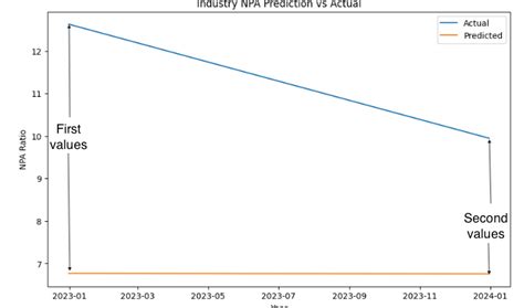 How To Change The Python LSTM Model Code To Predict Annual Wise Instead Of Month Wise Data Set
