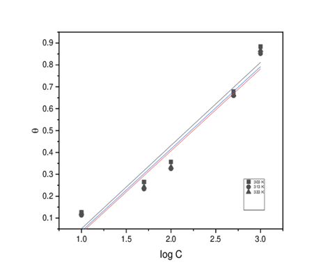 temkin isotherm for adsorption of cr extracton the surface of oil and