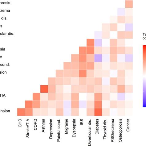 Association Between Additional Long Term Conditions LTCs In Persons Download Scientific