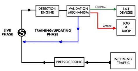 Machine Learning Network Intrusion Prevention System Download