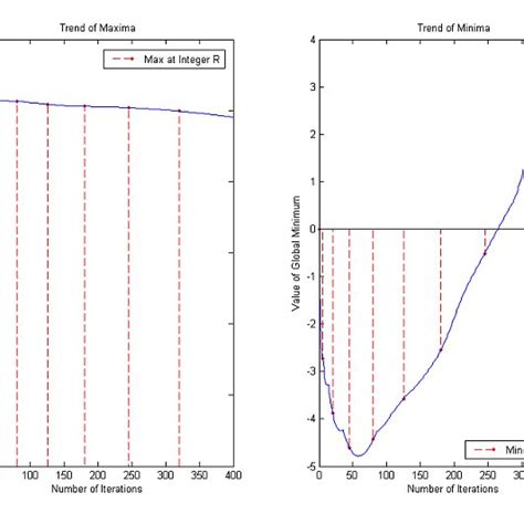 Plot Of The Maximum And Minimum Values Assumed By The Pixels After Each Download Scientific