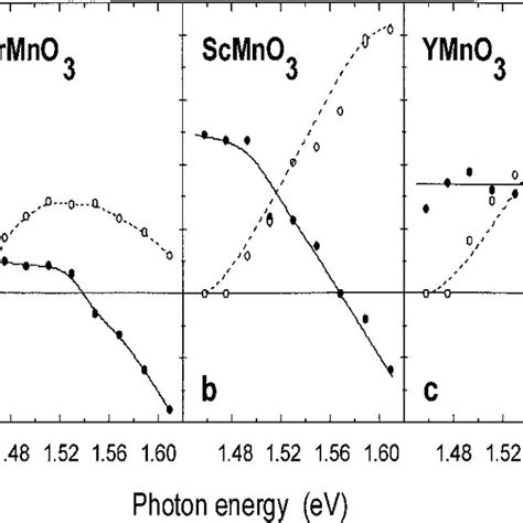 Spectral Dependences Of The Photo Induced Magneto Optical Kerr Rotation Download Scientific