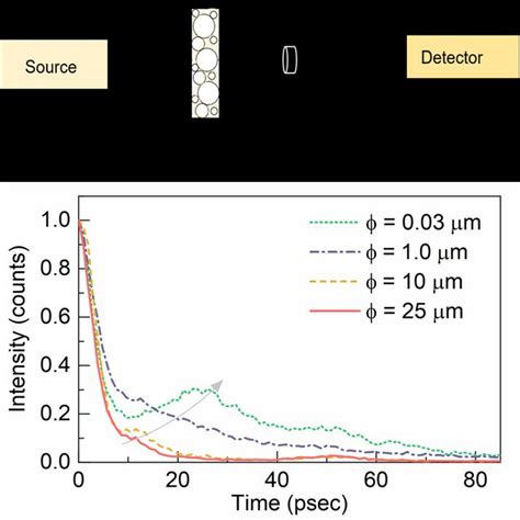 Figure S2 A Setup For Ultra Fast Time Resolved Measurement With A Download Scientific Diagram