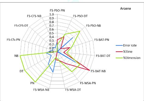 radar chart of ss fs methods fs cfs and fs without any feature