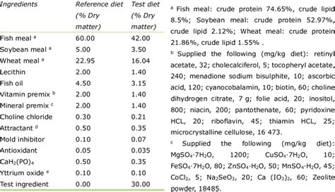 Reference And Test Diet Formulations For Digestibility Coefficient Download Scientific Diagram