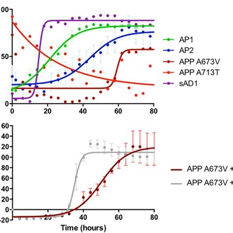 Aggregation Pathways Of Different Aβ Seeds By Tht Assays Aggregation
