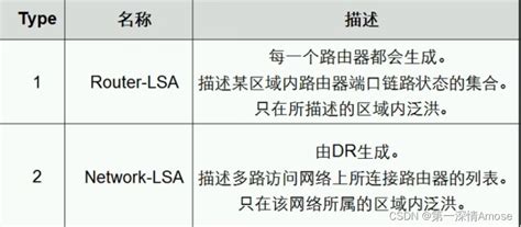 Ospf(3) Lsa详解lsa1类没有掩码吗 Csdn博客 Ospf(3) Lsa详解lsa1类没有掩码吗 Csdn博客