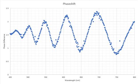 Optics Birefringent Filters Showing That Phase Shift Is Inversely Proportional To Wavelength