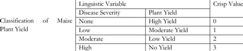 Classification Of The Yield Of Maize Plant As A Function Of Disease Download Scientific Diagram