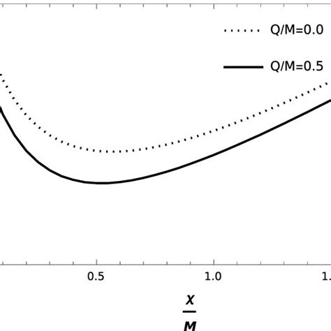 Plots showing variation of r and Th with variation in χ The plots are Download Scientific