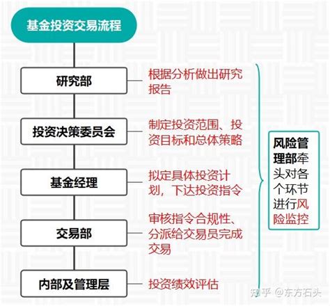 第十二讲 基金公司投资管理架构 知乎