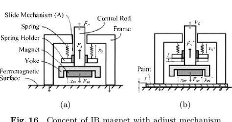 Figure From Design Of Nonlinear Spring And Mechanism For Internally Balanced Magnetic Unit