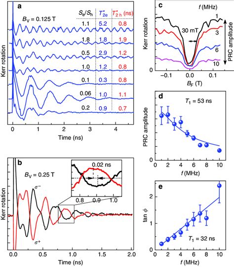 Carrier Nuclei Hyperfine Interaction And Evaluation Of Longitudinal