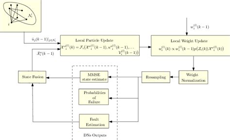 Block Diagram Of The Distributed Fault Diagnosis And Identification