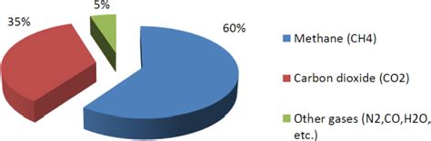 Figure From Measurement System Based On Arduino For Biogas Sensing Development Considerations