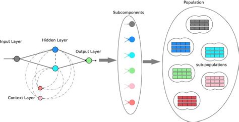 3 Neuron Level Problem Decomposition For Recurrent Neural Networks