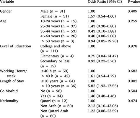 Multivariate Analysis Of Factors Associated With Participation In
