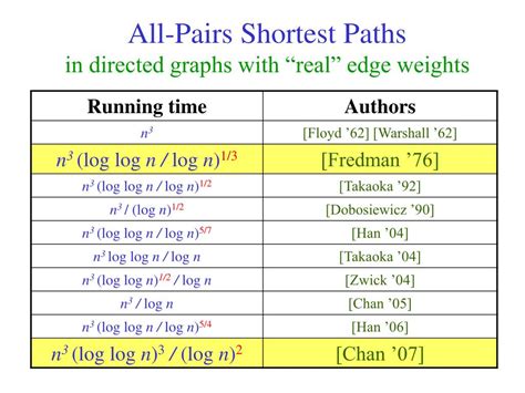 Ppt All Pairs Shortest Paths Via Fast Matrix Multiplication Powerpoint Presentation Id4444101