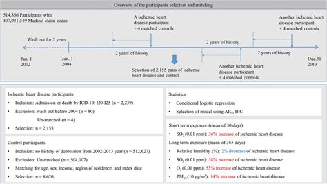 Short And Long Term Exposure To Air Pollution Increases The Risk Of
