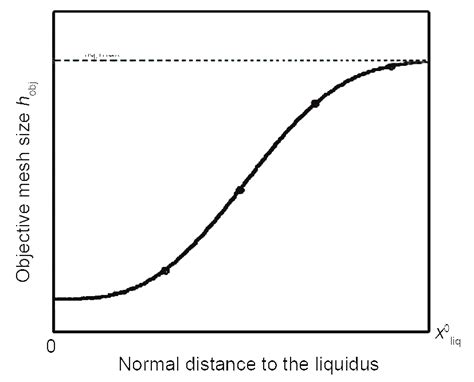 Objective Mesh Size In Liquid Phase Download Scientific Diagram
