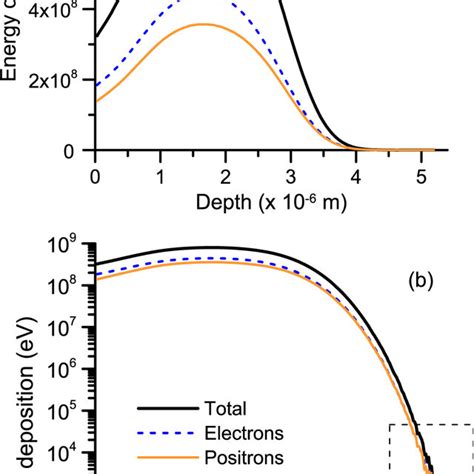 Energy Deposition Of 10⁷ Positrons Of 10 Kev Incident Energies In