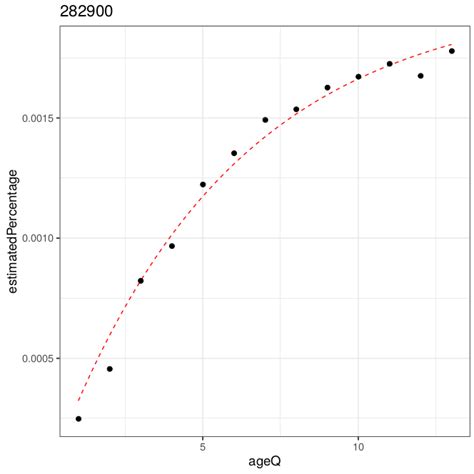 non linear regressions on large scale data with nlsloop nls multstart
