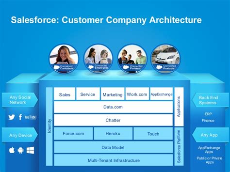 Developer Transition From Java To Salesforce Ajay Dubedi Ajay Dubedi