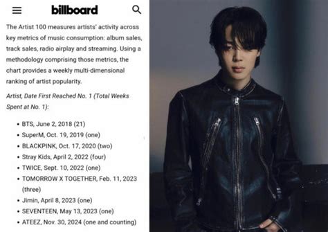 방탄소년단 지민 빌보드 아티스트 차트 변함없는 K팝 솔로 최초·유일 1위