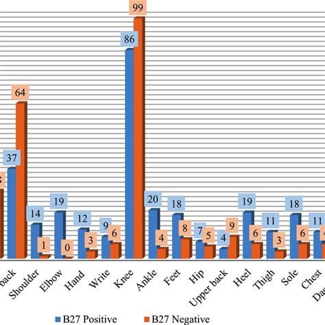 Distribution Of Clinical Manifestations Correlated With Hla B27