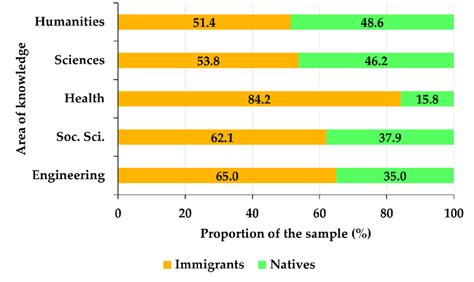 Distribution Of The Participants By Knowledge Area And Gender Download Scientific Diagram