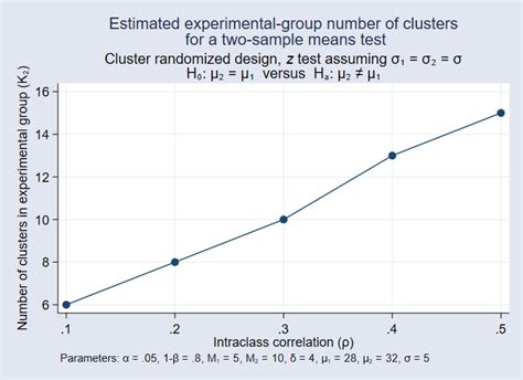 Power Analysis For Cluster Randomized Designs New In Stata 15