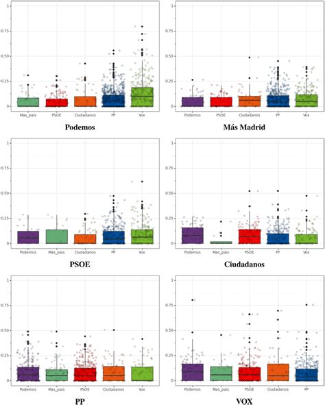 Scatterplot Representing The Correlation Between The Emotional Valence