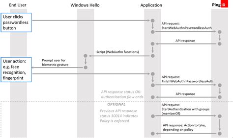 Pingid Authentication Api