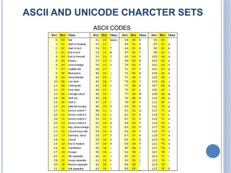 Java Character Sets Fundamentals Of Java Pptx
