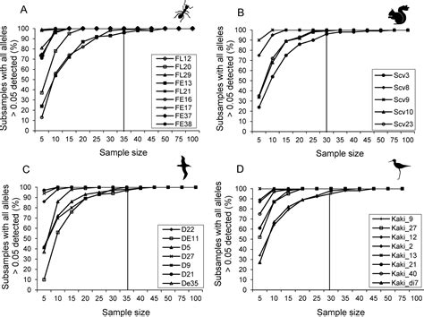 Figure 1 From Sampling For Microsatellite Based Population Genetic