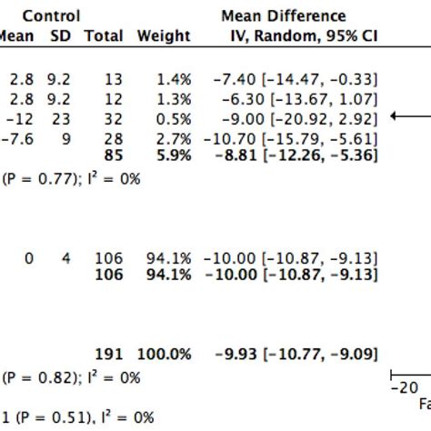 Forest Plot Showing The Mean Glycated Haemoglobin HbA1c Change