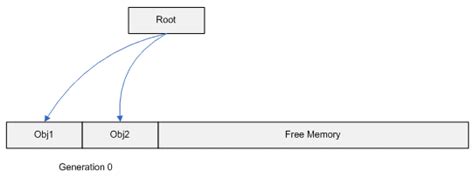 Working Of Garbage Collector Part II