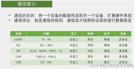 Stm32串口协议内含：1通信接口2串口通信3硬件电路4电平标准5串口参数及时序6串口时序 阿里云开发者社区