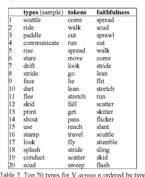 Table 2 From Towards An Inventory Of English Verb Argument Constructions Semantic Scholar