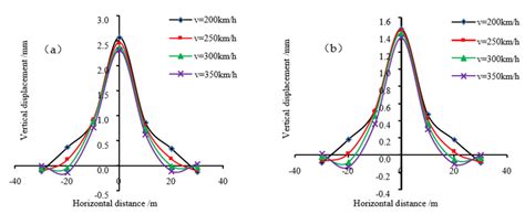 Vertical Displacement Distribution Curves Of Surface Soil At 0 M Away