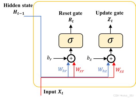 【循环神经网络3】门控循环单元gru详解 Csdn博客