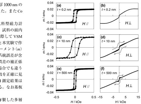 Magnetization Curves Measured Using A Vibrating Sample Magnetometer Download Scientific Diagram
