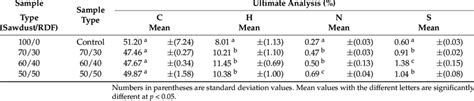 Ultimate Analysis Values Of Samples Download Scientific Diagram