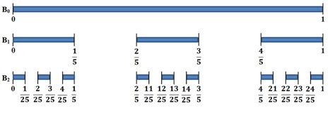 The First Two Iteration For When We Let Divide 01 Into Seven