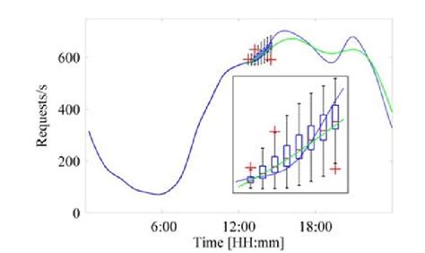 System Performance Model Figure 3 Workload Prediction Versus Actual