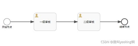 Activiti工作流开发笔记（三） 流程设计demo互斥网关配置执行监听器 Csdn博客