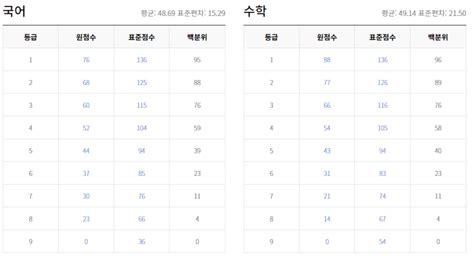 2022년 3월 모의고사 고1고2고3 실시간 등급컷난이도오답률문제지해설지국어수학 최종등급컷 업데이트 네이버 블로그